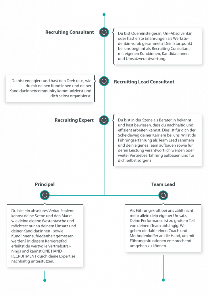 Deine Karrieremöglichkeiten | ONE HAND RECRUITMENT